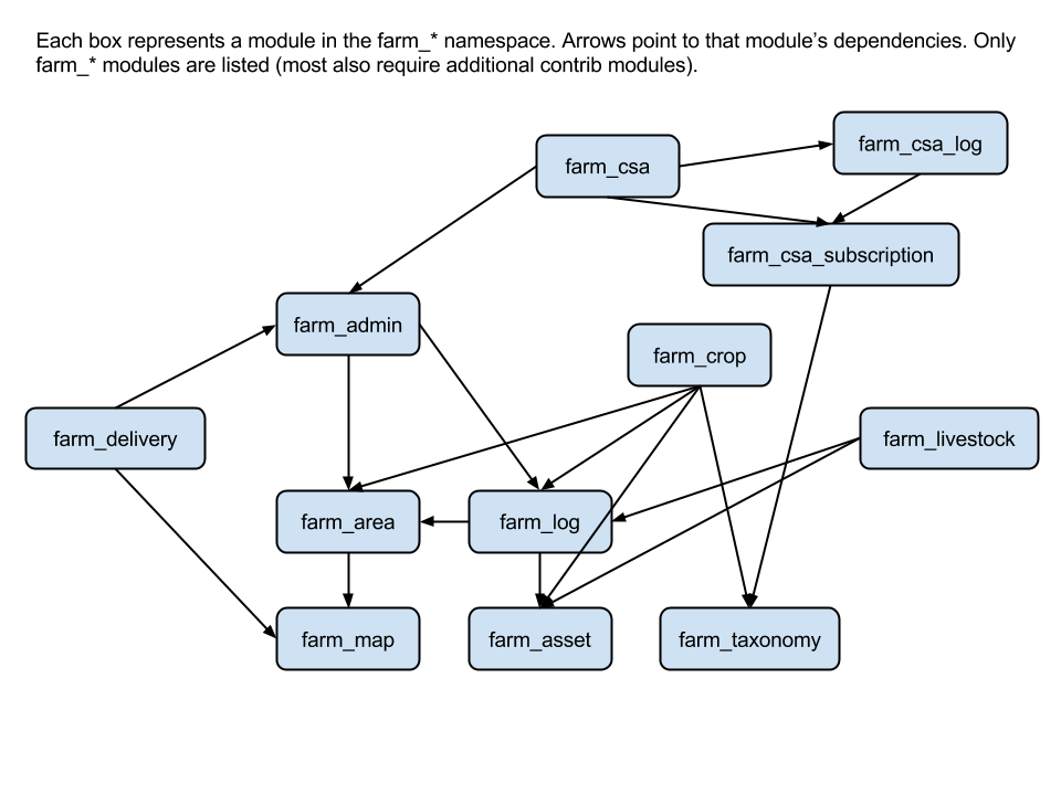 [META] Farm module dependency trees [#2361581] | Drupal.org